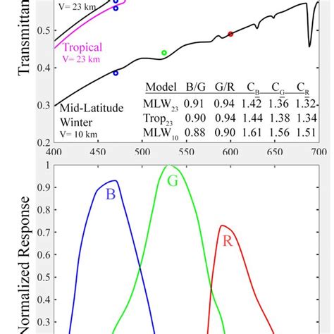 Atmospheric Transmittance Correction Estimation Nikon D3s Spectral Download Scientific Diagram