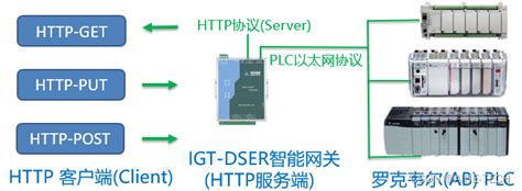 Plc通过智能网关实现 Server接口带postman测试截图plc接口与态势绑定 Csdn博客