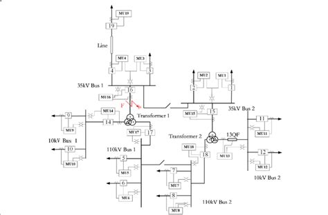 A Typical 110 Kv 35 Kv 10 Kv Substation System Diagram F Means A Fault Download Scientific