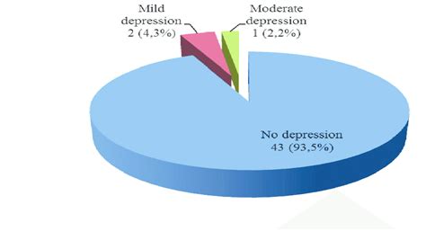 Depression Severity According To The Phq 9 Inventory Download