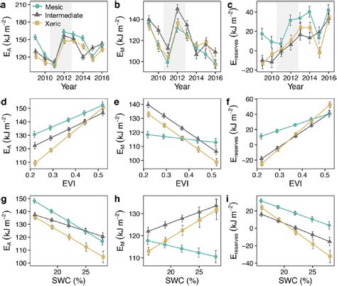 Least Square Mean Predicted Values From Linear Mixed Models Of A D