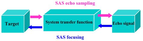 Back Projection Algorithm For Multi Receiver Synthetic Aperture Sonar Based On Two Interpolators