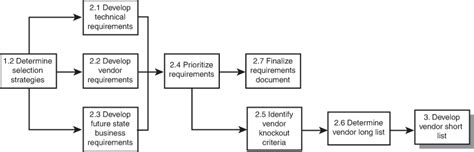 Determining Task Relationships Sequencing The Work My Blog