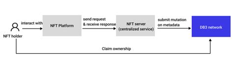 How To Store NFT Metadata Decentralized And Dynamically DEV Community