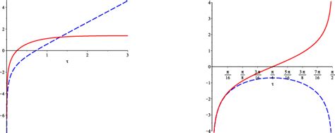 Figure 1 From Integrable Scalar Cosmologies I Foundations And Links