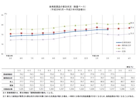 2019年4月に健保組合全体で後発品割合は784、2019年10月には「80％以上」実現の見込み—健保連 Gemmed データが