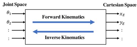 the relationship between forward and inverse kinematics [1] the left download scientific
