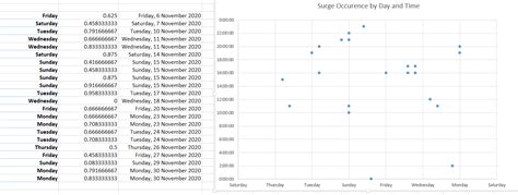Microsoft Excel Scatter Plot Graph X Axis Day Of The Week And Y Axis