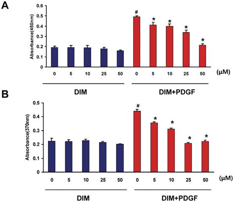 Dim Prevents Vsmc Proliferation And Dna Synthesis Induced By Pdgf Bb