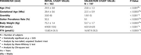 Comparison Of The Demographic Goiter And Thyroid Function Data Between Download Scientific