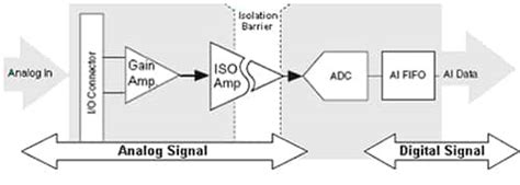 Galvanic Isolation For Iot Sensors Digikey