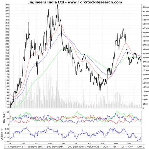 Two Year Technical Analysis Chart Of Engineers India Ltd Enginersin Historical Chart