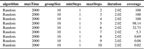 Table D6 From Test Sequence Validation And Generation Using Classification Trees Semantic Scholar
