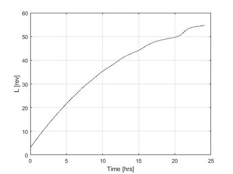 Iclocs2 A Matlab Toolbox For Optimization Based Control Example Low