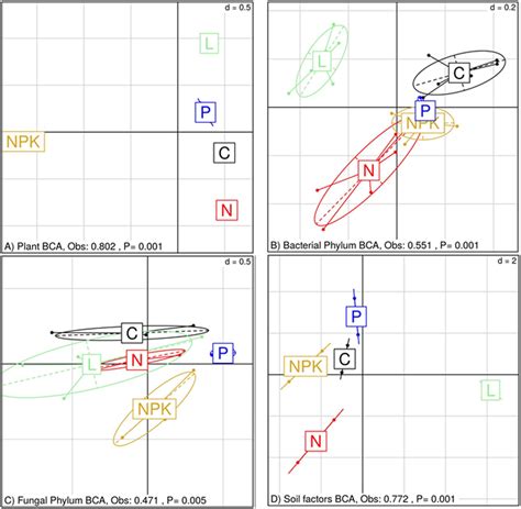 Between Class Analysis Bca Of The A Plant B Bacterial C Download Scientific Diagram