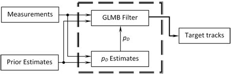 P D Bootstrapped Generalized Labeled Multi Bernoulli Bpd Glmb Filter Download Scientific