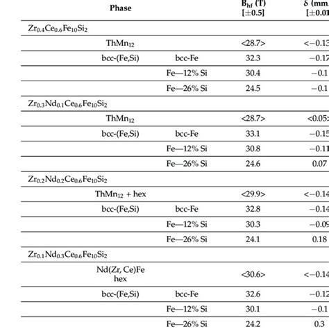 Refined Values Of The Hyperfine Parameters Of The Phases Identified For