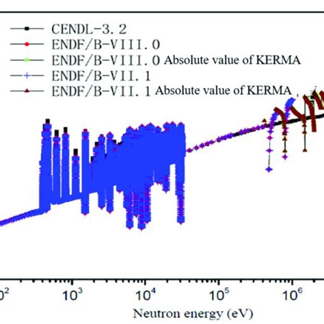 Kerma Factors Of 92 Mo Form Different Endfs Download Scientific Diagram