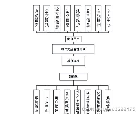 基于nodejs城市交通管理系统的设计与实现pythonflask Django Php城市管理系统的系统框架 Csdn博客
