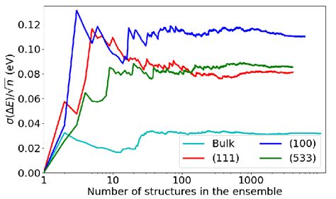 Standard Deviation Per Square Root Number Of Atoms Of The Ensemble Download Scientific Diagram