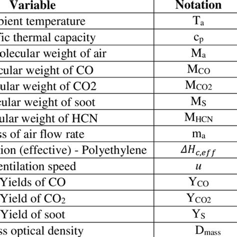 Main Assumptions Of The Design Fire Scenario Download Scientific Diagram