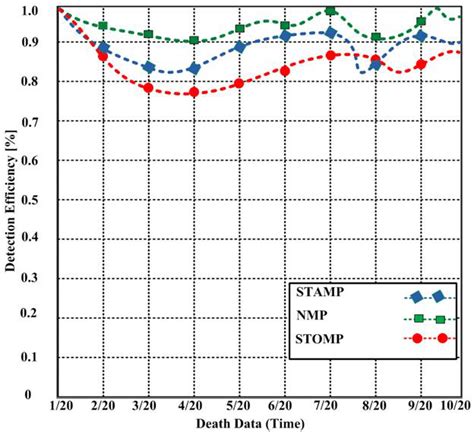 A Detection Efficiency Of The Proposed Nmp And Contending Stamp And