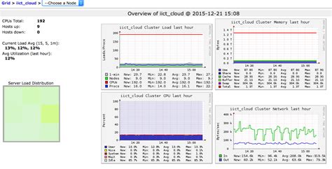 Monitoring With Ganglia