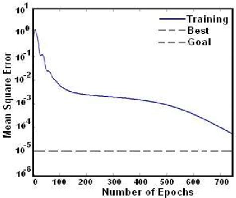 Performance Graph Using ANN For Cost Download Scientific Diagram