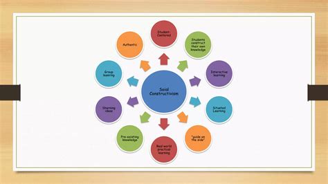 constructivism and learner centered teaching pdf