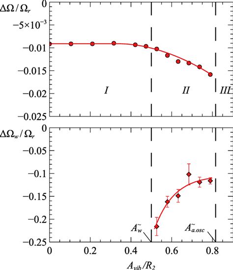 Velocity Of Differential Rotation Of The Interface ΔΩ Ωr And Phase Download Scientific