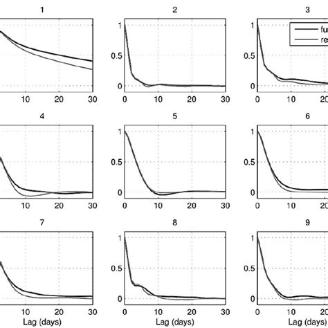 The Same As Fig1 But For The Autocorrelation Functions Acfs Of The