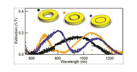 Experimental Realization Of Subradiant Superradiant And Fano Resonances In Ring Disk Plasmonic