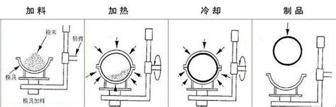 滚塑成型的工艺原理和特点