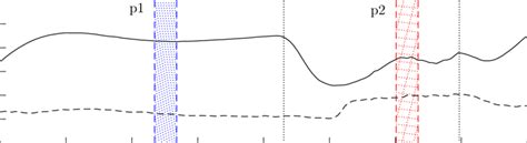 Mean Kinetic Energy Represented Every 10 Min And Averaged Over The Download Scientific Diagram