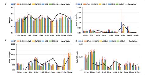 Effects Of Continuous Flooding Cf Continuous Flooding Nitrogen Cf