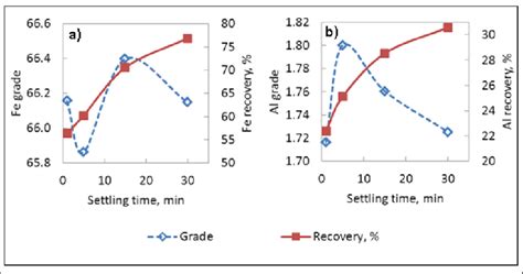 Effect Of Settling Time Feed Assay 582 Fe 38 Al Download Scientific Diagram