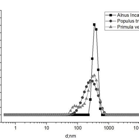 Results Obtained By The Dls Method Showing The Volume Distribution Of Download Scientific