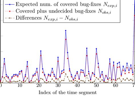 Expected Numbers Of Bug Fixes N Expi Numbers Of Covered Plus