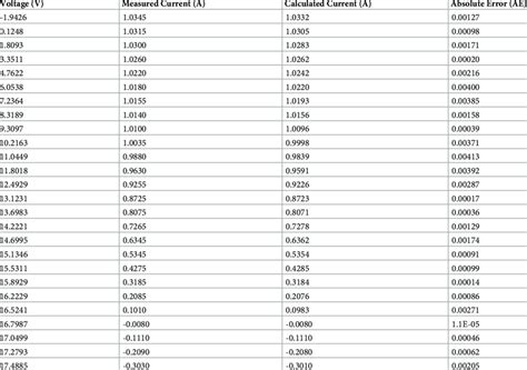Calculatedsimulated Results For Single Diode Model Of Photowatt Pwp201
