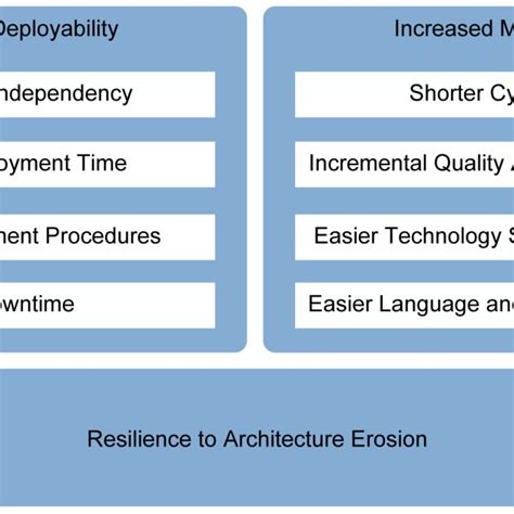 Benefits Of Microservices 3 Simpler Deployment Procedures The Download Scientific Diagram