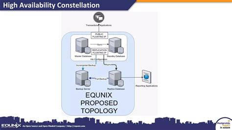 High Availability And Disaster Recovery In Postgresql Equnix Ppt