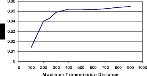 Figure 3 From A Constrained Shortest Path Energy Aware Routing Algorithm For Wireless Sensor