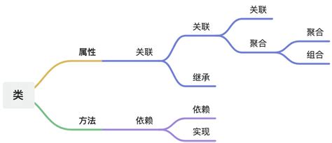 Uml类图关系解析：依赖与关联的强弱对比 Csdn博客