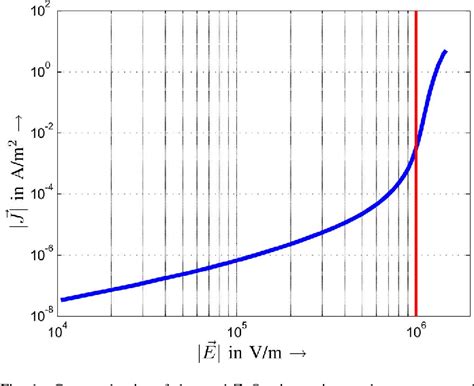 Figure 1 From Electro Quasistatic High Voltage Field Simulations Of Large Scale Insulator
