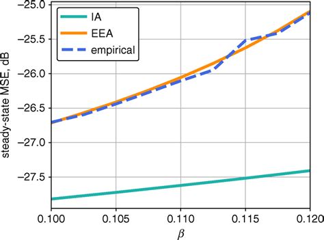 Steady‐state Mse For The N2 Configuration The Empirical Results Were