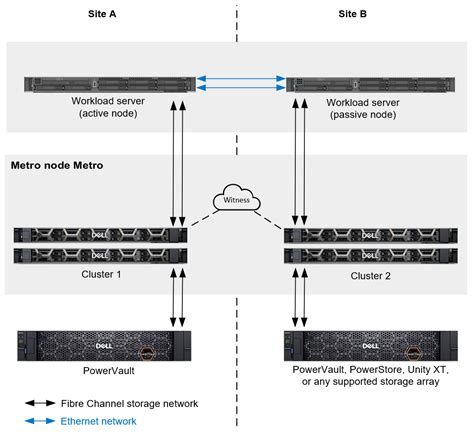 A Best Practice For Enhancing Your Dell PowerVault Storage Investment With Dell Metro Node