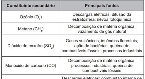 Enem 2022 A Troposfera Consiste Basicamente Em N2 E O2 Que Juntos Compreendem 99 Da
