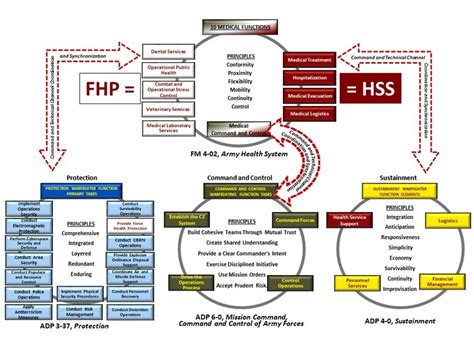 Capstone And Culture Using Doctrine As A Tool Of Transition Article