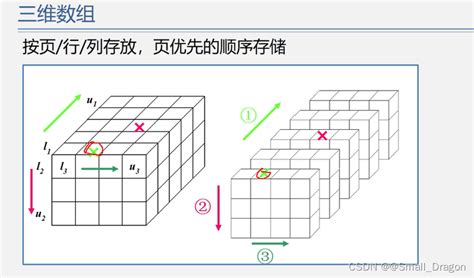 数据结构与算法之串、数组和广义表 Csdn博客