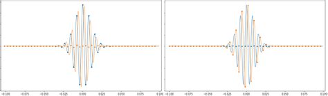 Discrete Signals Why Is CWT Implemented With FFT Convolution Signal Processing Stack Exchange
